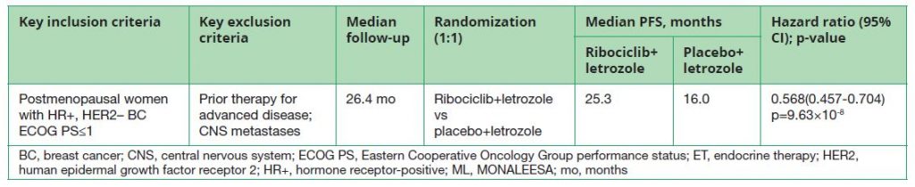 Table 1. MONALEESA-2 trial: Inclusion criteria, treatment regimens, and ...